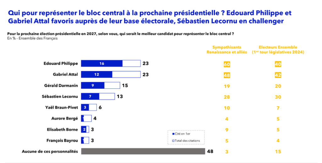 SONDAGE. Présidentielle 2027 : Philippe, Attal, Retailleau, Bertrand ...