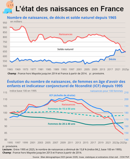 Natalité : comme la France veut ajouter le masse de natalité ...